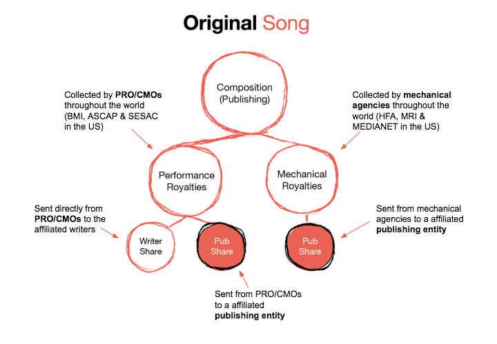 Song Royalty Ownership: Writers vs Publishers Share